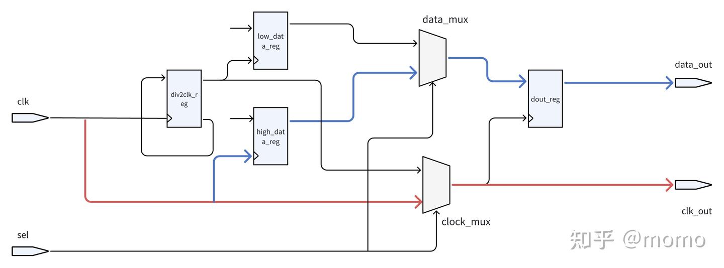 Prime time中的multi clock分析（一） - 知乎