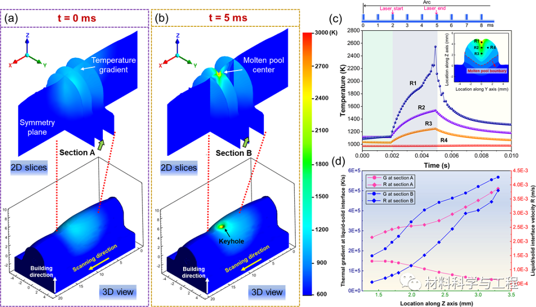 大连理工&江苏大学增材顶刊：新方法！实现600MPa铝合金复合增材制造 - 知乎