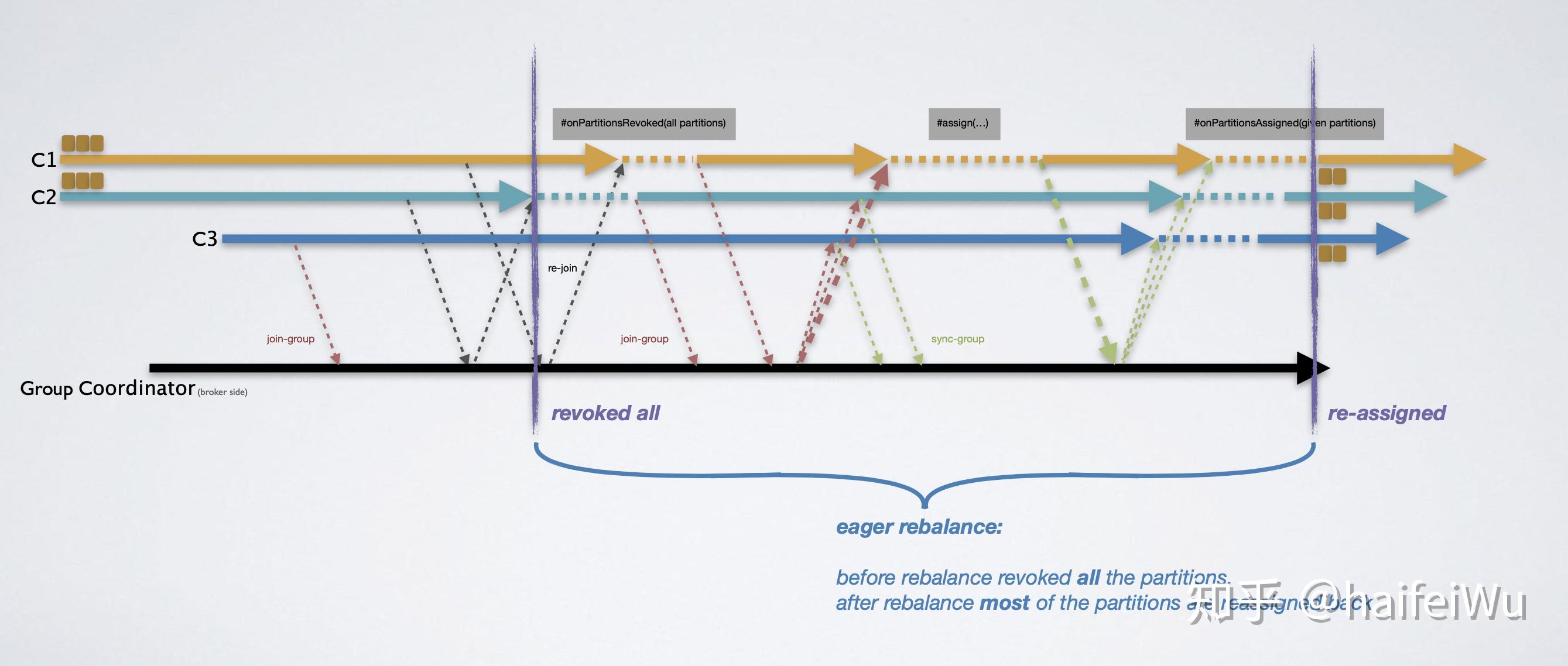 Kafka Consumer 的 Rebalance 机制 - 知乎