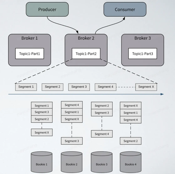 Apache Pulsar 技术系列 - Pulsar 总览 - 知乎