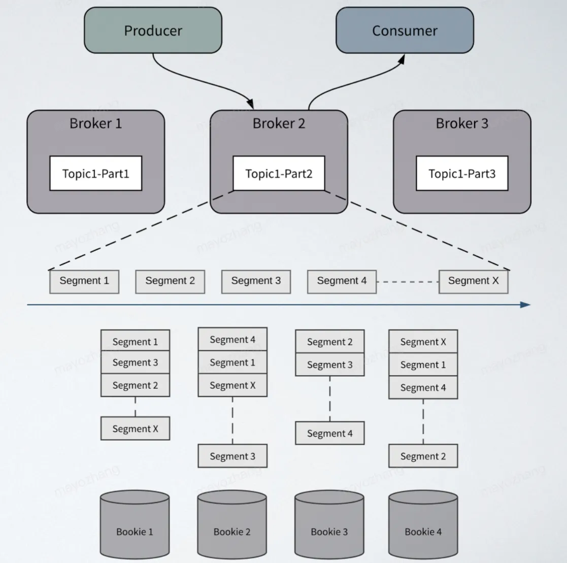 Apache Pulsar 技术系列 - Pulsar 总览 - 知乎