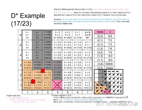 D*算法详解 一看就会 手把手推导 完整代码注释 - 知乎