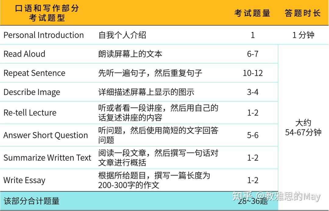【多图】PTE考试题型解析 - 知乎