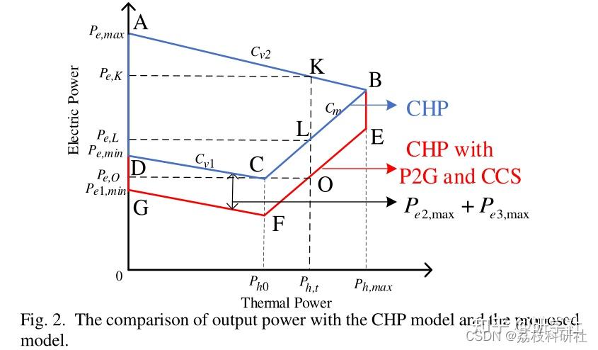 【SCI一区】考虑P2G和碳捕集设备的热电联供综合能源系统优化调度模型（Matlab代码实现） - 知乎