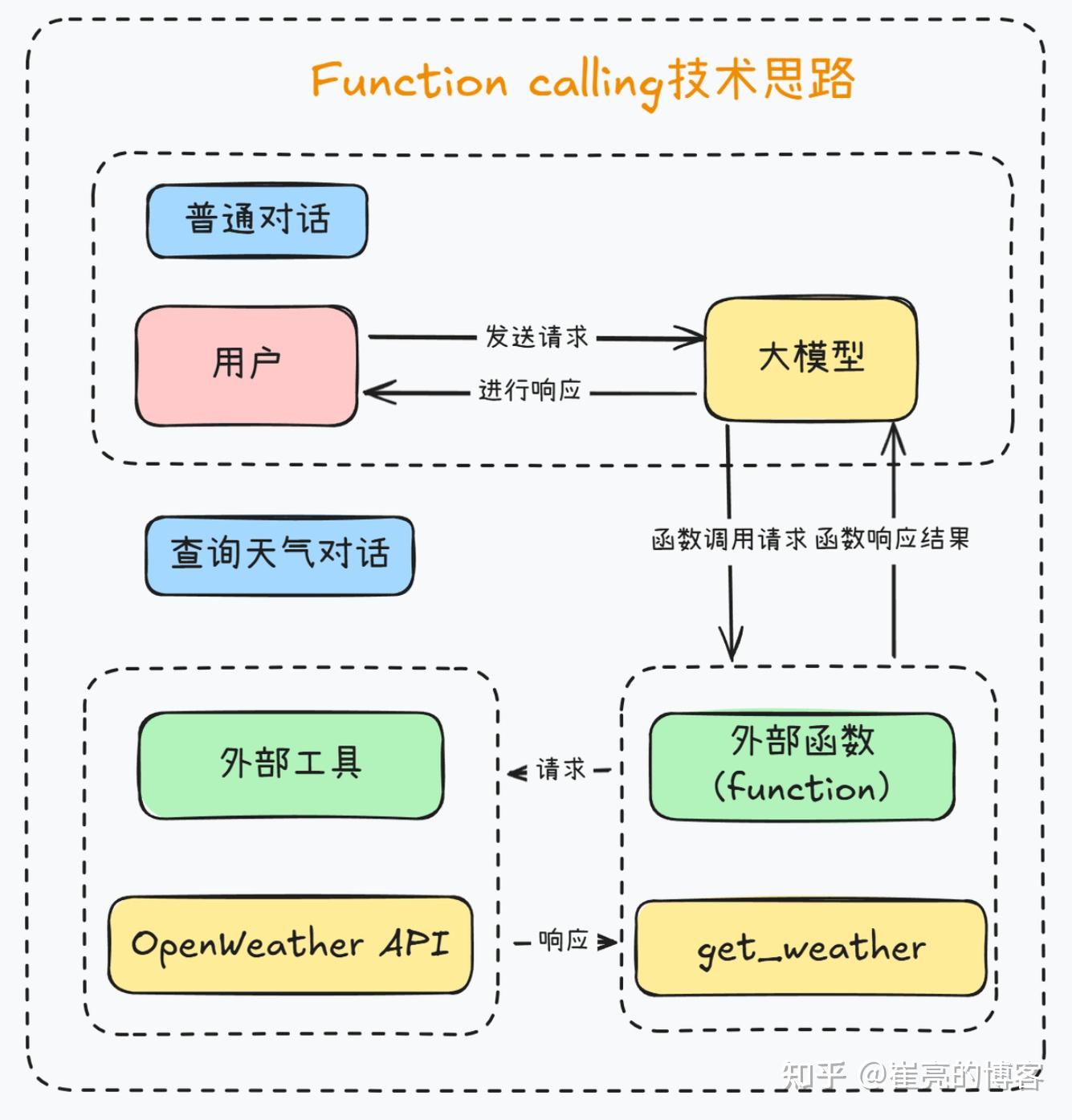 LangChain从入门到实践(七)——Tool工具调用 - 知乎