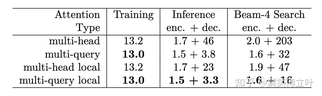 [LLM] multi query attention加速推理解码 - 知乎