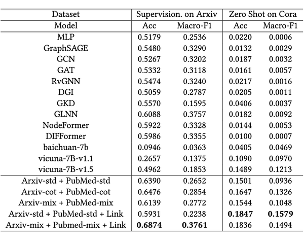 港大联合百度开源通用图大模型GraphGPT：让大语言模型读懂图数据 - 知乎