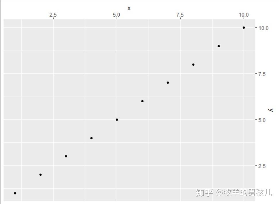 R语言ggplot2零散笔记~坐标轴放到右边 更改绘图边界 知乎