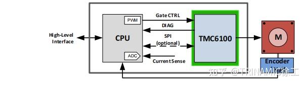 TMC6100-Trinamic推出大功率伺服驱动器方案 - 知乎