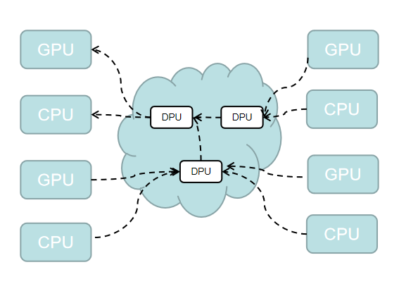 DPU从炒作到应用：不同场景的性能要求 - 知乎