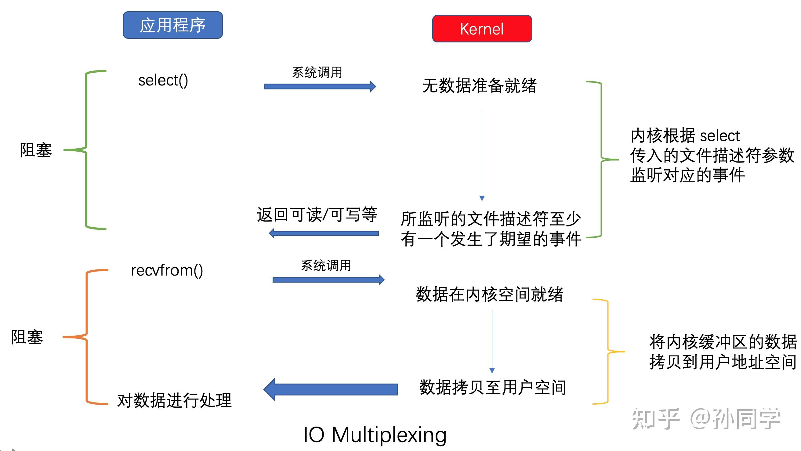 IO 模型完整解析 - 知乎