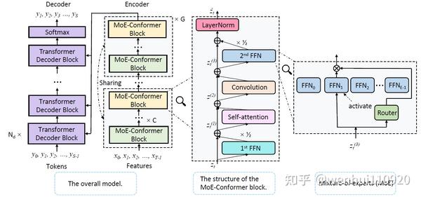 INTERSPEECH'22 论文解读 | Parameter-Efficient Conformers，利用MOE进行模型裁剪 - 知乎