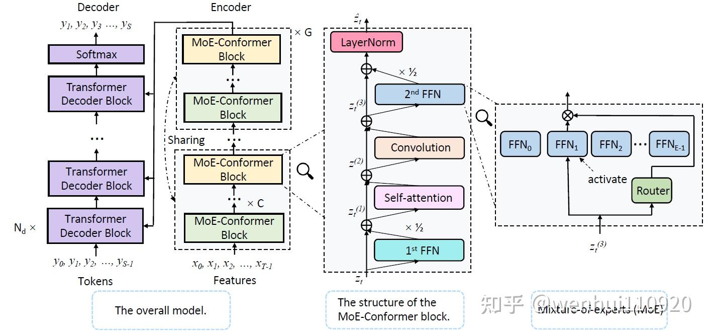 INTERSPEECH'22 论文解读 | Parameter-Efficient Conformers，利用MOE进行模型裁剪 - 知乎