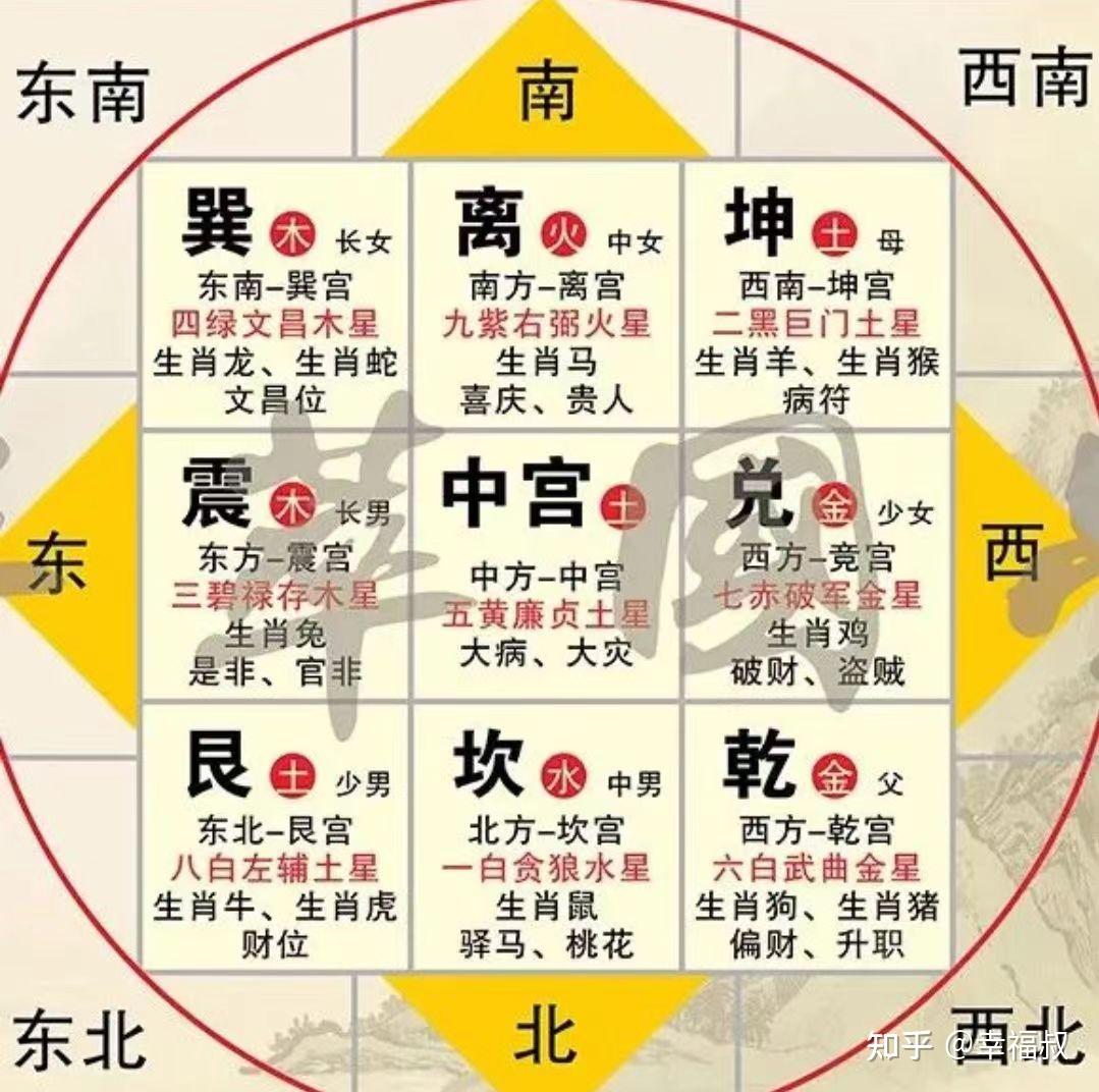 奇门遁甲与《床位》调整窍门 知乎
