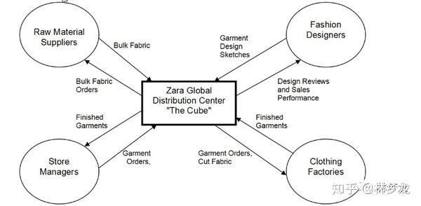 深度揭开Zara供应链的极速之谜 - 知乎