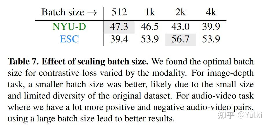 [论文笔记]IMAGEBIND: One Embedding Space To Bind Them All - 知乎