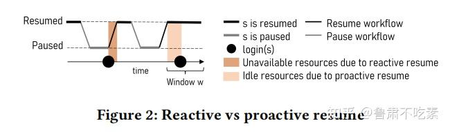 （VLDB'22）Moneyball: Proactive Auto-Scaling in Microsof Azure SQL Database Serverless - 知乎