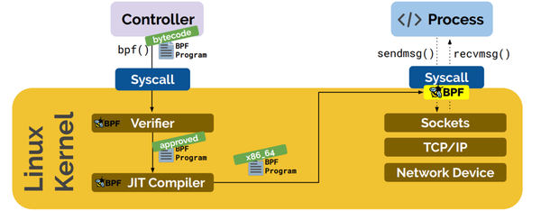 【收藏】BPF 技术介绍及学习路线分享 - 知乎