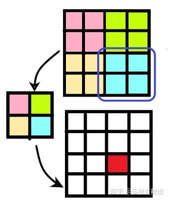 神经网络CUDA实现（3） -- Relu、MaxPool - 知乎