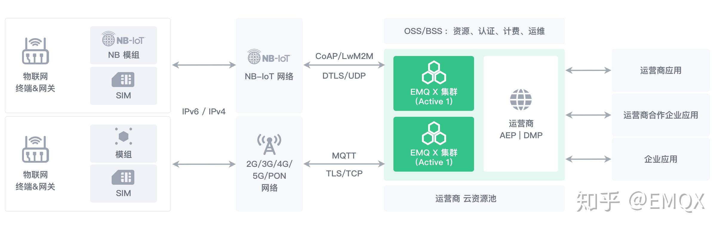 NB-IoT 爆发期，EMQ 助力企业开启亿级物联网连接时代 - 知乎