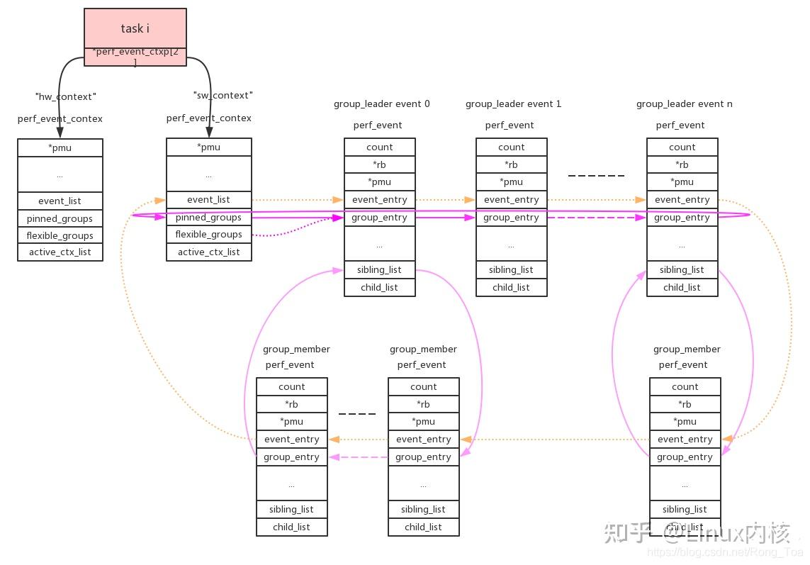 Linux内核性能架构：perf_event - 知乎