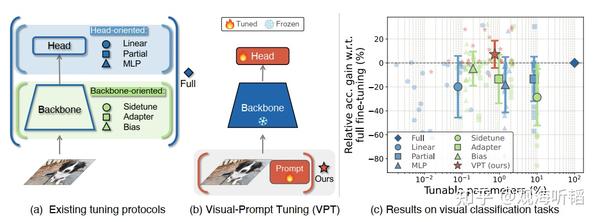 【论文精读】Visual Prompt Tuning - 知乎