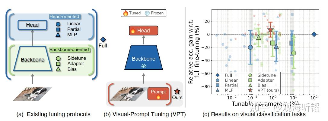 【论文精读】Visual Prompt Tuning - 知乎
