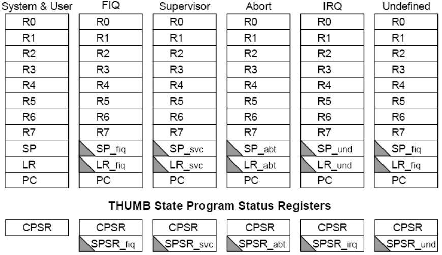 ARM体系架构 - 知乎