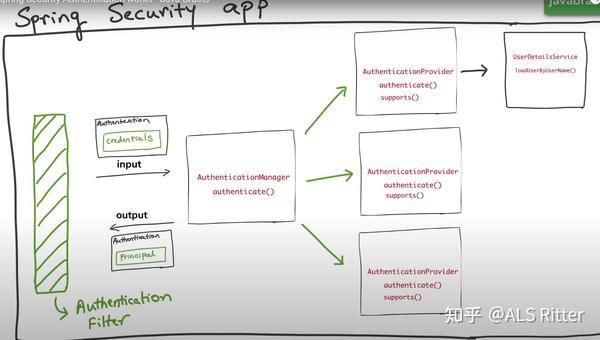 Spring Security 认证流程 - 知乎