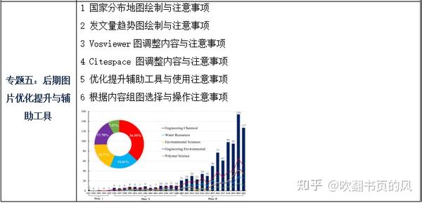 文献计量学可视化sci论文高效写作方法 知乎