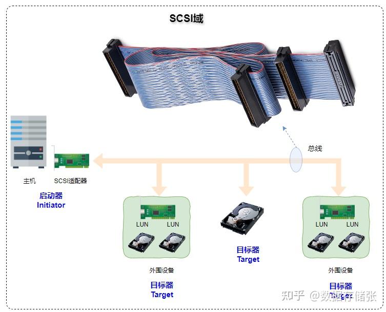 SCSI协议，块存储和存储区域网络的基础 - 知乎