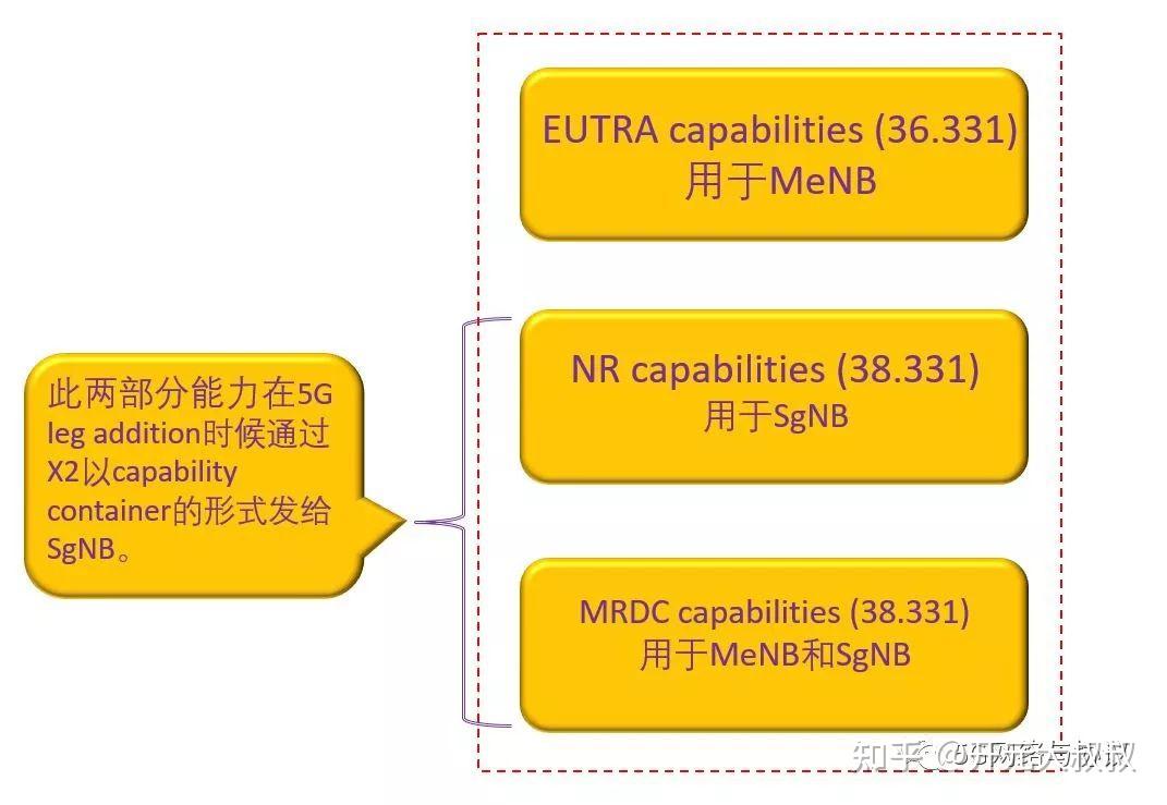5G ENDC频带组合能力协商问题导致的5G加腿失败示例 - 知乎