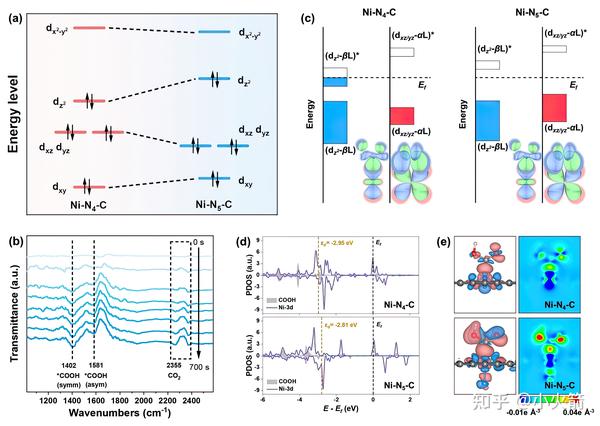 Ni-N5-C单原子结构催化CO2还原（5配位Ni降低势垒，CO分电流1.23 A/cm2） - 知乎