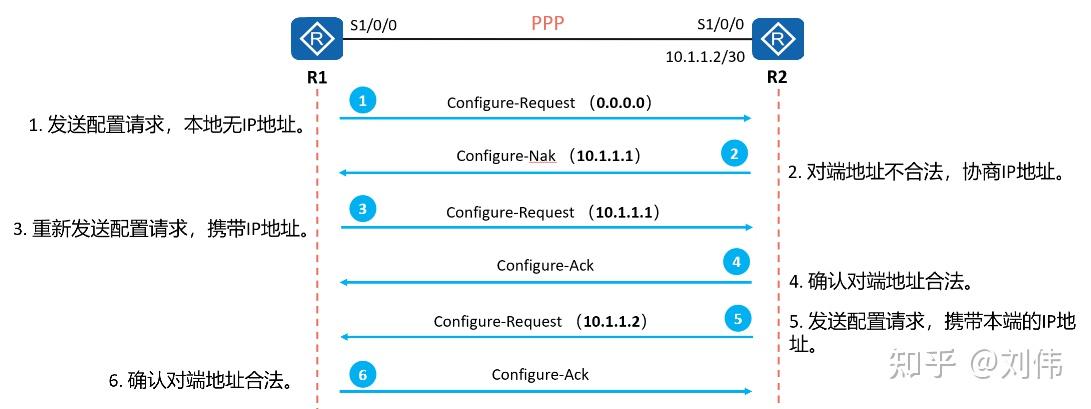广域网的原理和配置（PPP/PAP/CHAP/PPPOE） - 知乎