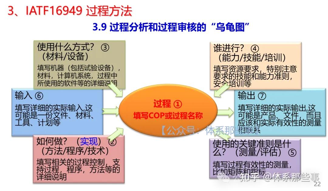 IATF16949过程方法、乌龟图及章鱼图 - 知乎