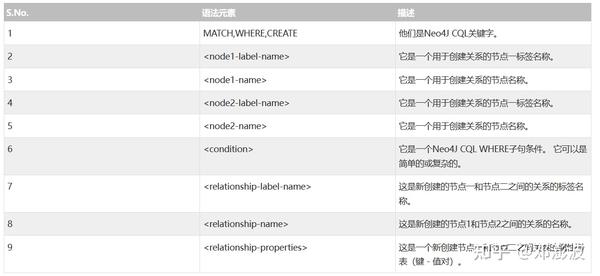 Neo4J超详细专题教程，快来收藏起来吧 - 知乎