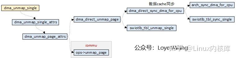 解析Linux DMA mapping机制 - 知乎