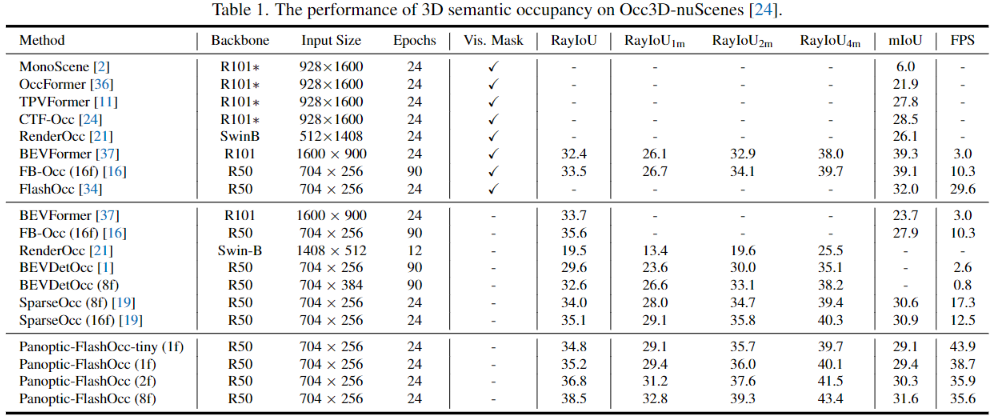 Panoptic-FlashOcc：目前速度和精度最优的全景占用预测网络 - 知乎