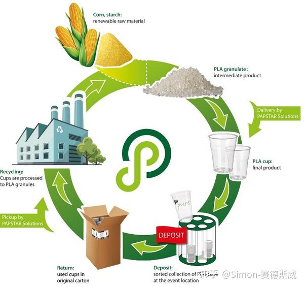 一文读懂生物基材料PLA聚乳酸的前世今生 - 知乎