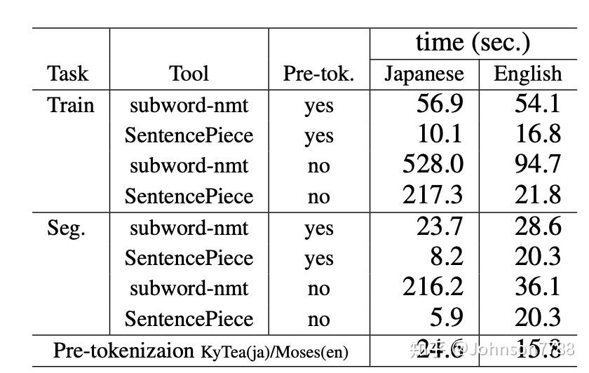 SentencePiece:子词tokenizer和detokenizer(2019年12月更新) - 知乎