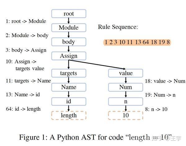 TreeGen: A Tree-Based Transformer Architecture for Code Generation - 知乎