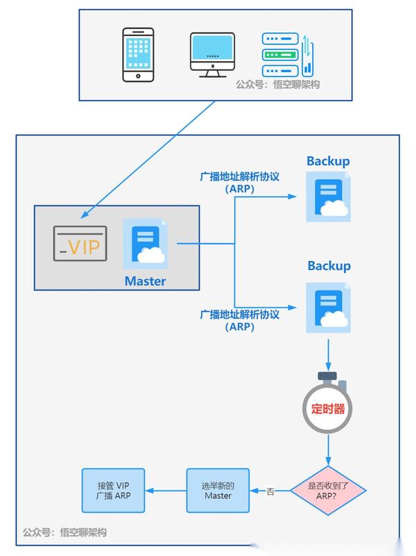 一次 Keepalived 高可用的事故，让我重学了一遍它！ - 知乎