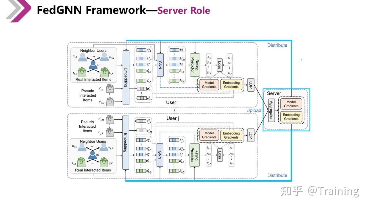 Fedgnn Federated Graph Neural Network For Privacy Preserving Recommendation 知乎
