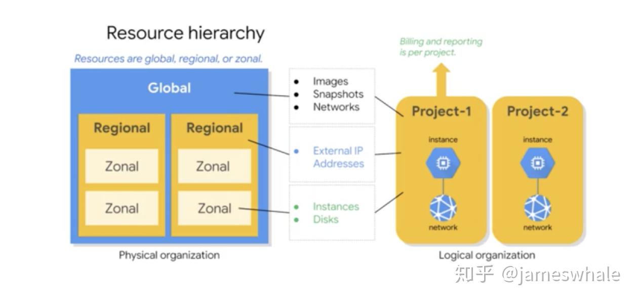谷歌云计算平台GCP介绍 - 知乎