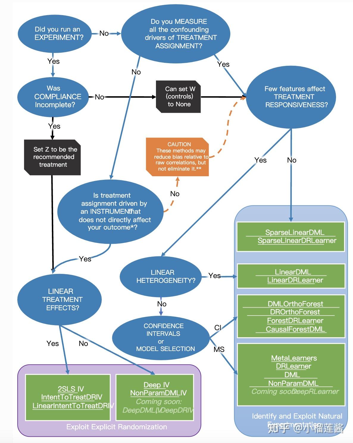 因果推断专栏 ｜（三）DML和CausalForestDML：理论与实践 - 知乎