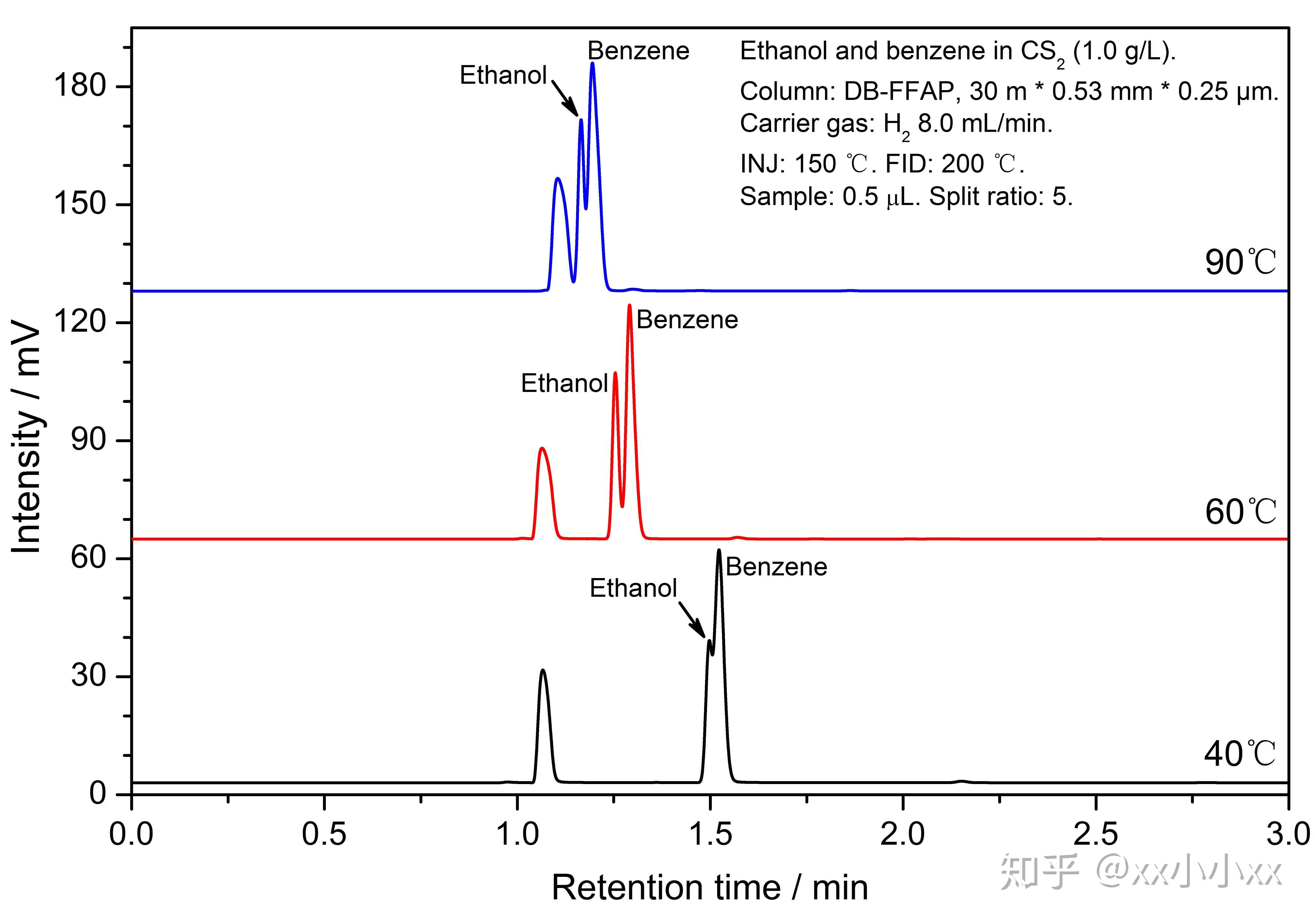 气相色谱分析柱温如何选择——几个反常现象引发的思考 - 知乎