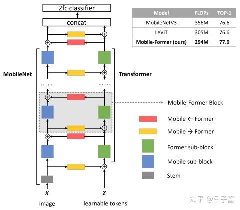 卷积和注意力完美缝合！8大CNN-Transformer架构魔改方案盘点，附23个配套模型＆代码 - 知乎