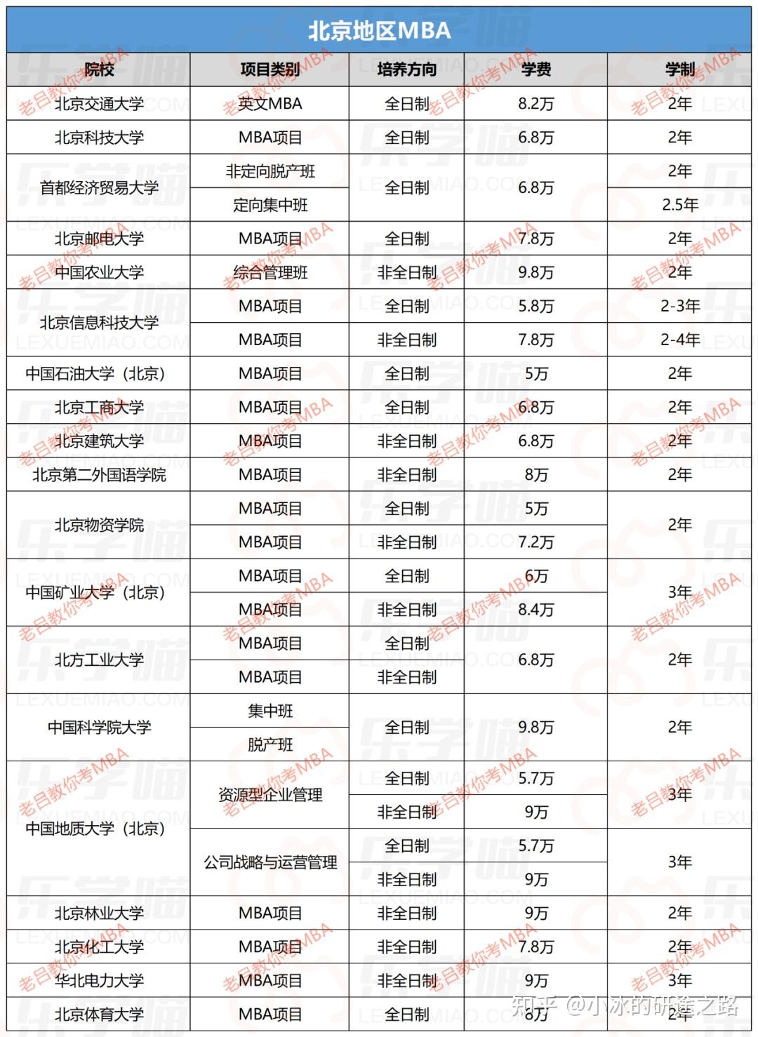 性价比超高！2023级全国MBA10万以内学费的院校汇总来了~ - 知乎