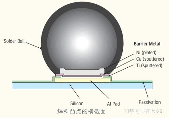 半导体先进封装“Bumping（凸点）”工艺技术的详解； - 知乎