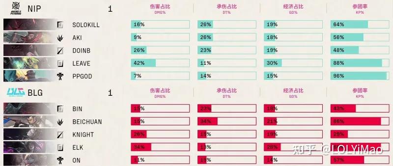 2025LPL赛区BLG 2-1 NIP - 知乎